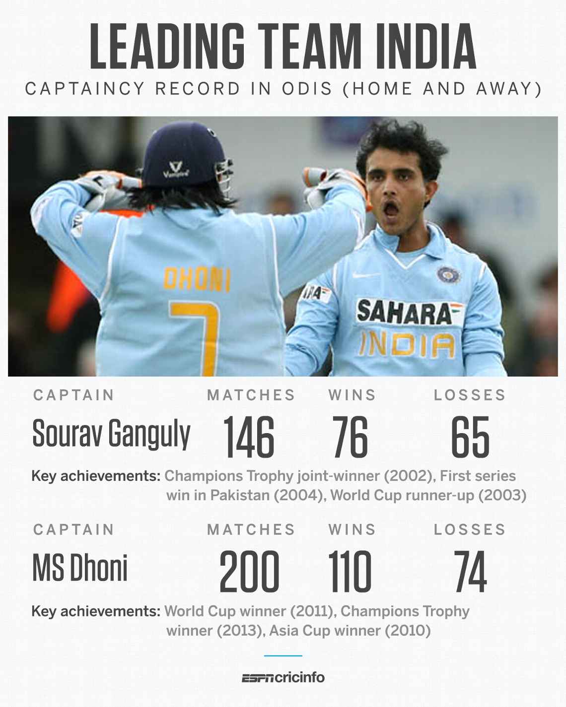 MS Dhoni Vs Sourav Ganguly, who’s better captain? - Feedpulp MS Dhoni Vs Sourav Ganguly, who’s better captain? - Feedpulp